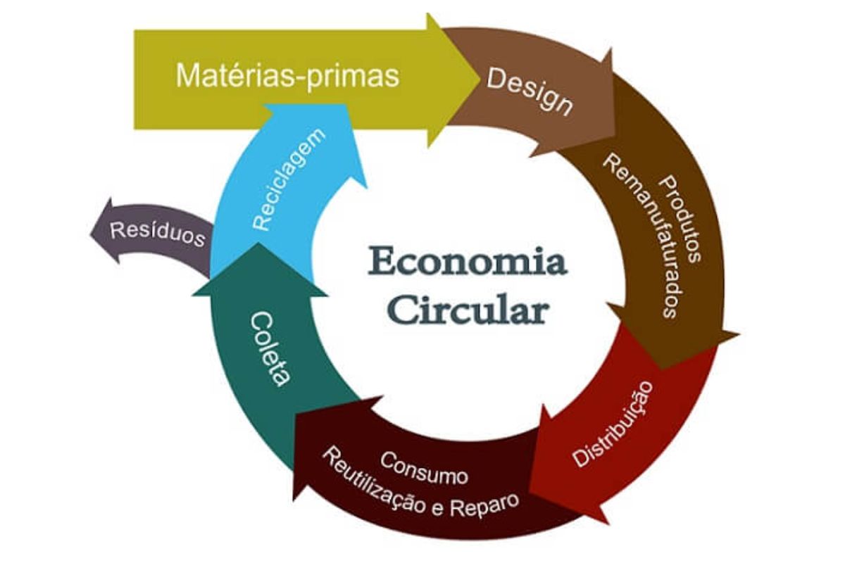 Economia Circular: Estratégias em Redução de Resíduos. Vivência Sustentável